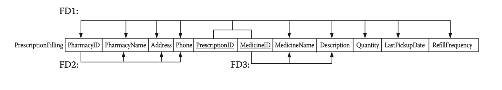 Data 3 04 Activities Files For Activities Normalization And Functional Dependencies Md At Master