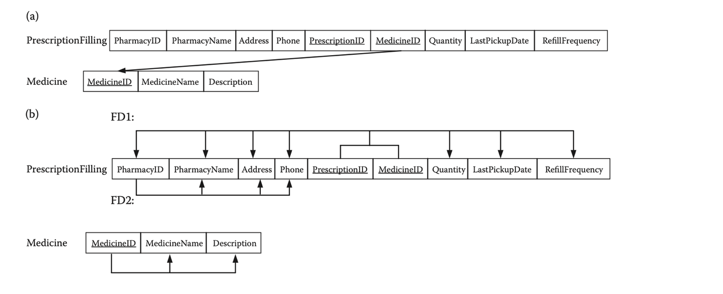 Data 3 04 Activities Files For Activities Normalization And Functional Dependencies Md At Master